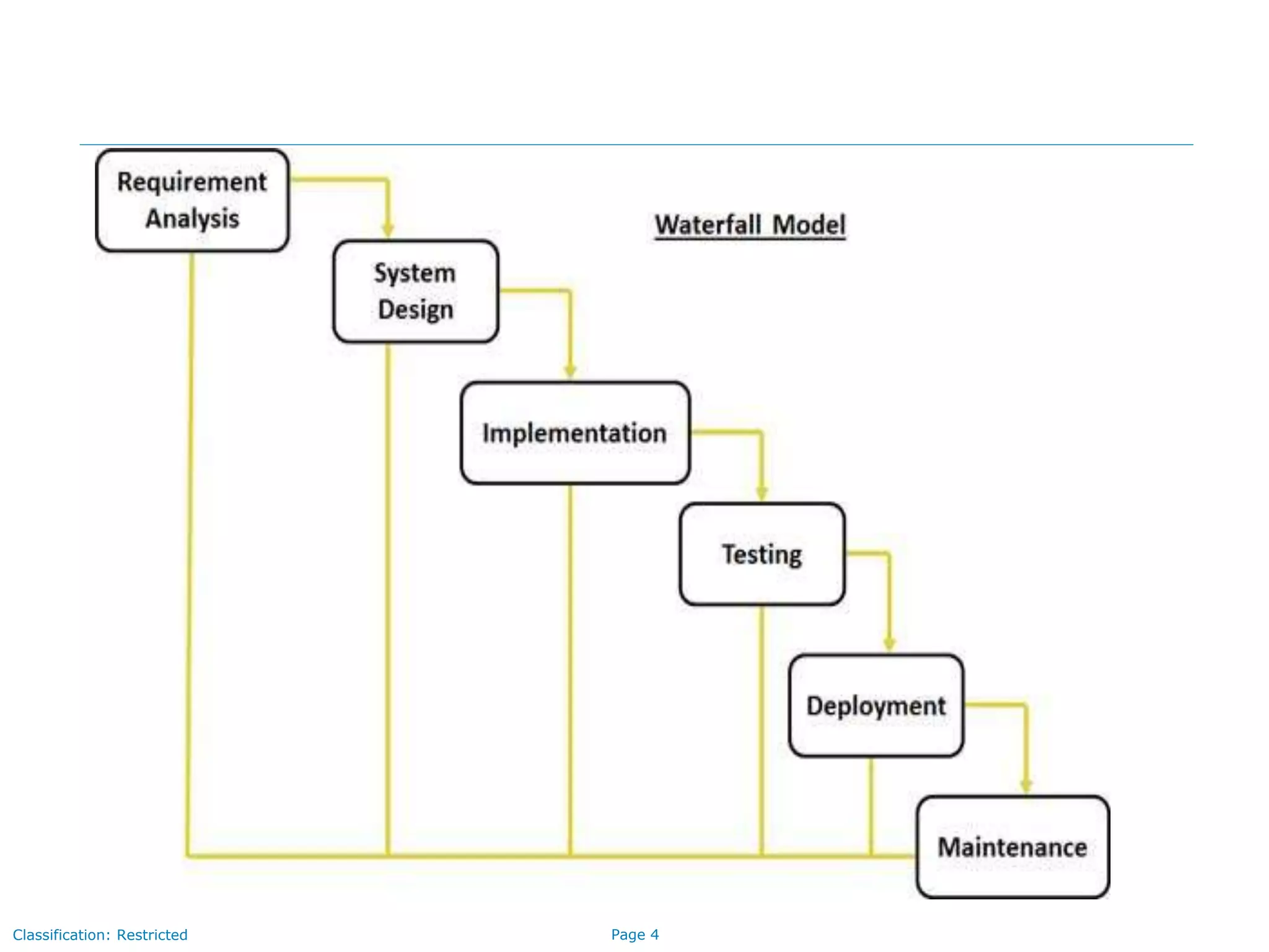 Software Development Life Cycle – SDLC – Waterfall, Iterative, V ...