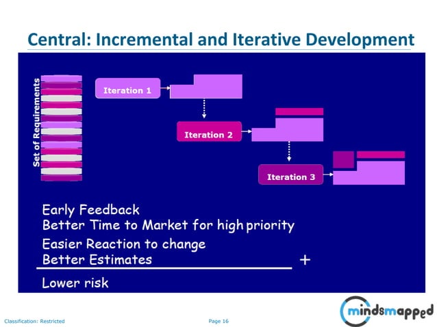 Software Development Life Cycle – SDLC – Waterfall, Iterative, V ...