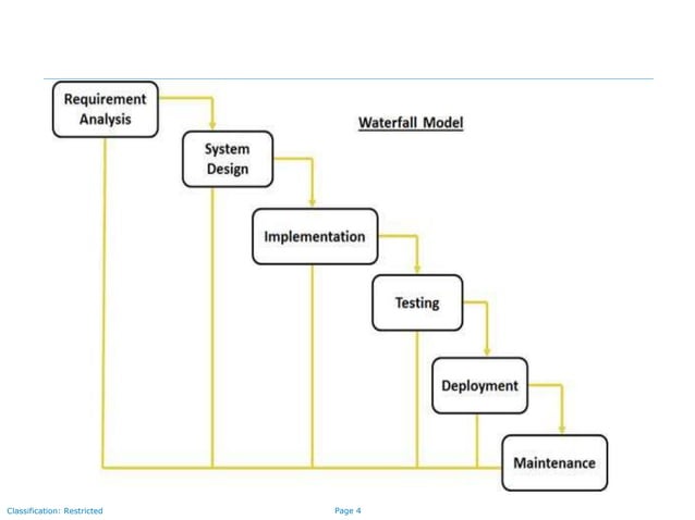 Software Development Life Cycle – SDLC – Waterfall, Iterative, V ...