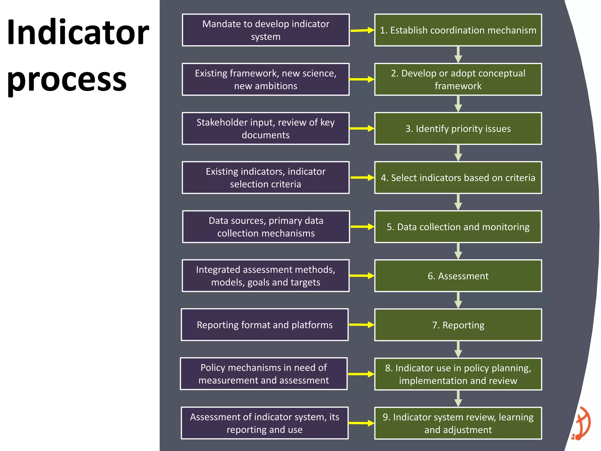 Measuring Progress: Indicators, data sources and assessment | Laszlo ...