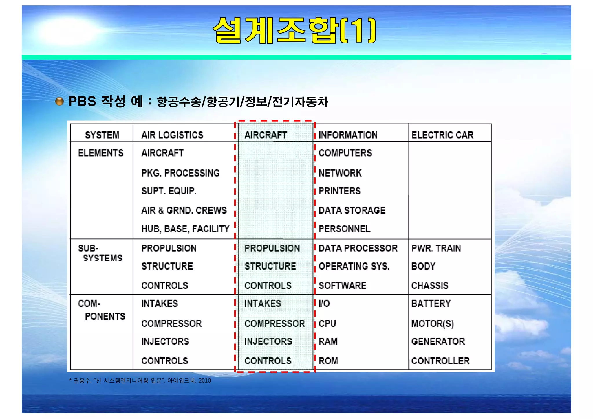 시스템공학 기본(Fundamental of systems engineering) - Day5 design synthesis 1 ...
