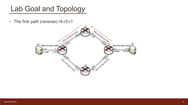 Day5_Lab_9_Introduction_to_Segment_Routing_over_IPv6_SRv6.pdf