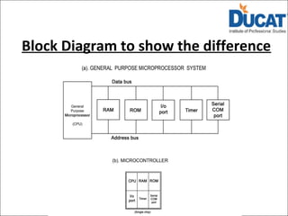 microcontroller basics | PPT