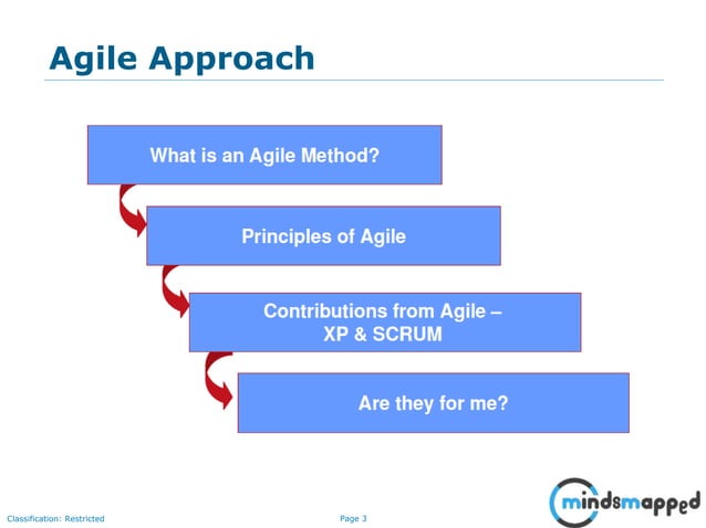 Software Development Life Cycle – Agile Methodology | PPT