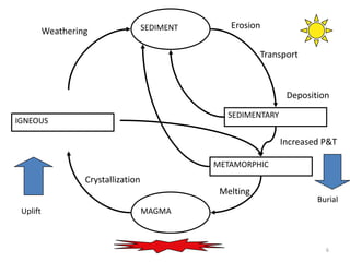 The Rock Cycle Grade 9