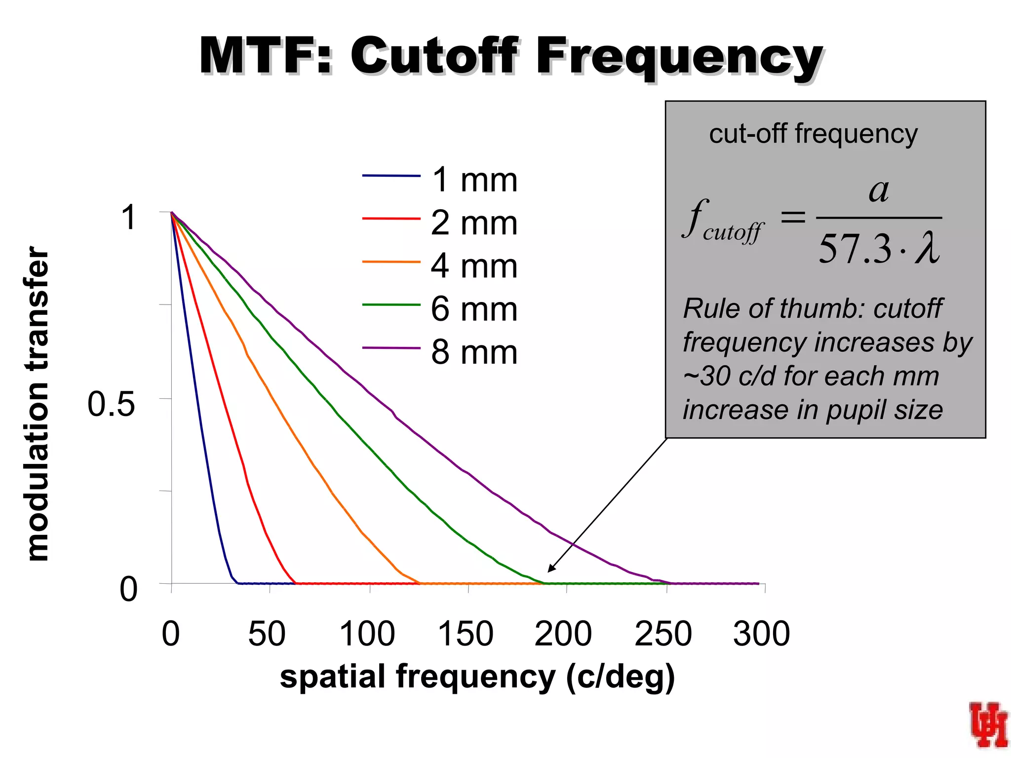 Modulation Transfer Function Mtf Ppt