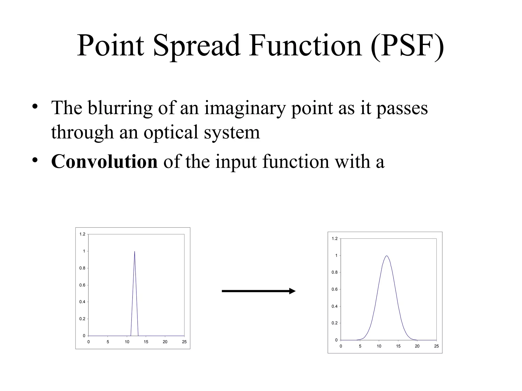 Modulation Transfer Function Mtf Ppt