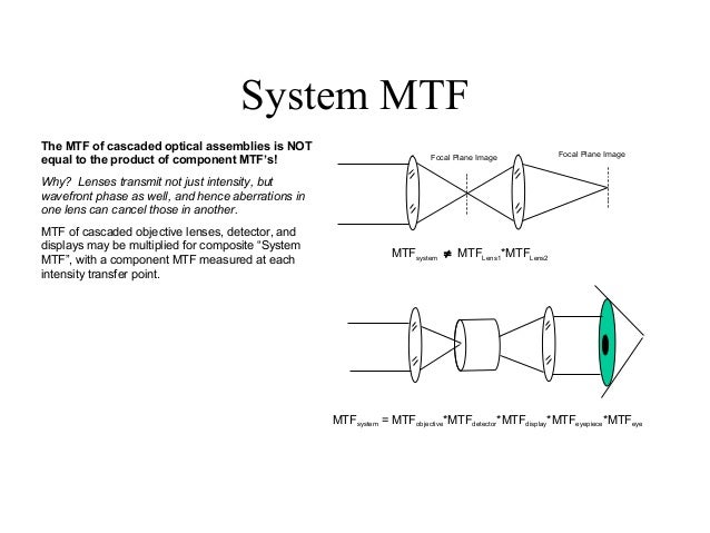 Modulation Transfer Function Mtf