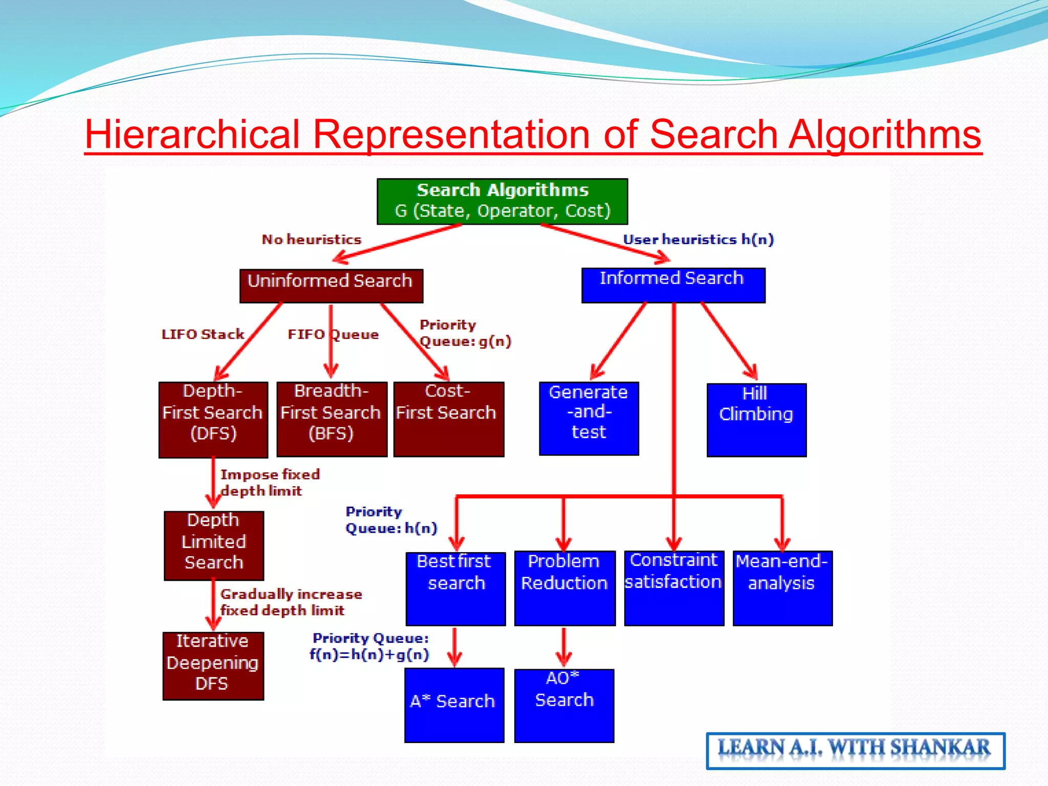 State Space Search Strategies in Artificial Intelligence (AI) | PPTX