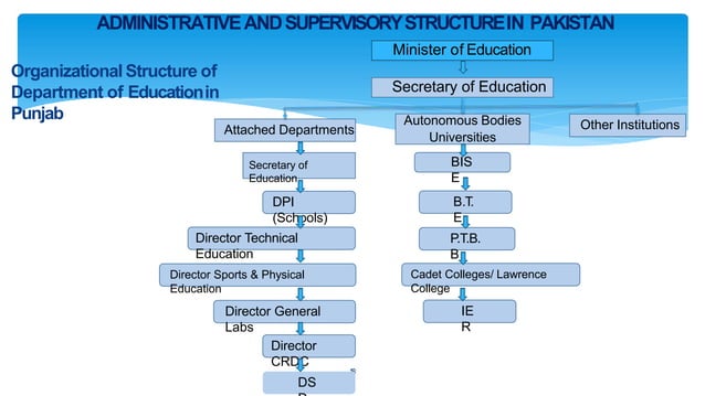 Educational management and supervision PPT | PPTX