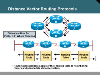 Day 8 2 distance vector routing | PPT