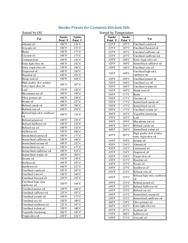 Cooking Oil Smoke Points Chart