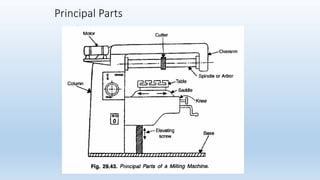 WORKSHOP TECHNOLOGY- Shaper and Milling machine. | PPTX