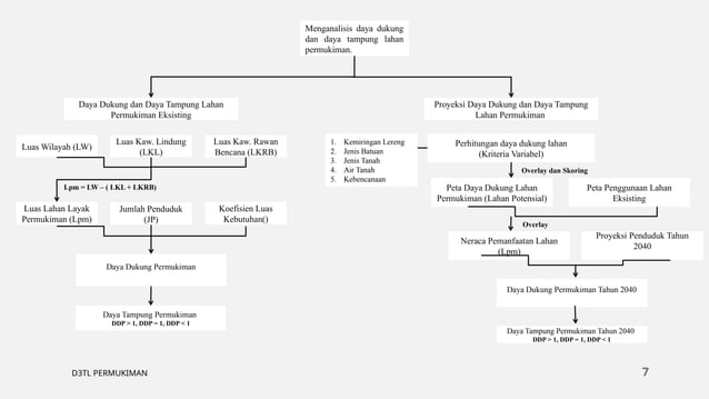 DAYA DUKUNG DAN DAYA TAMPUNG LAHAN PERMUKIMAN.pptx | Free Download
