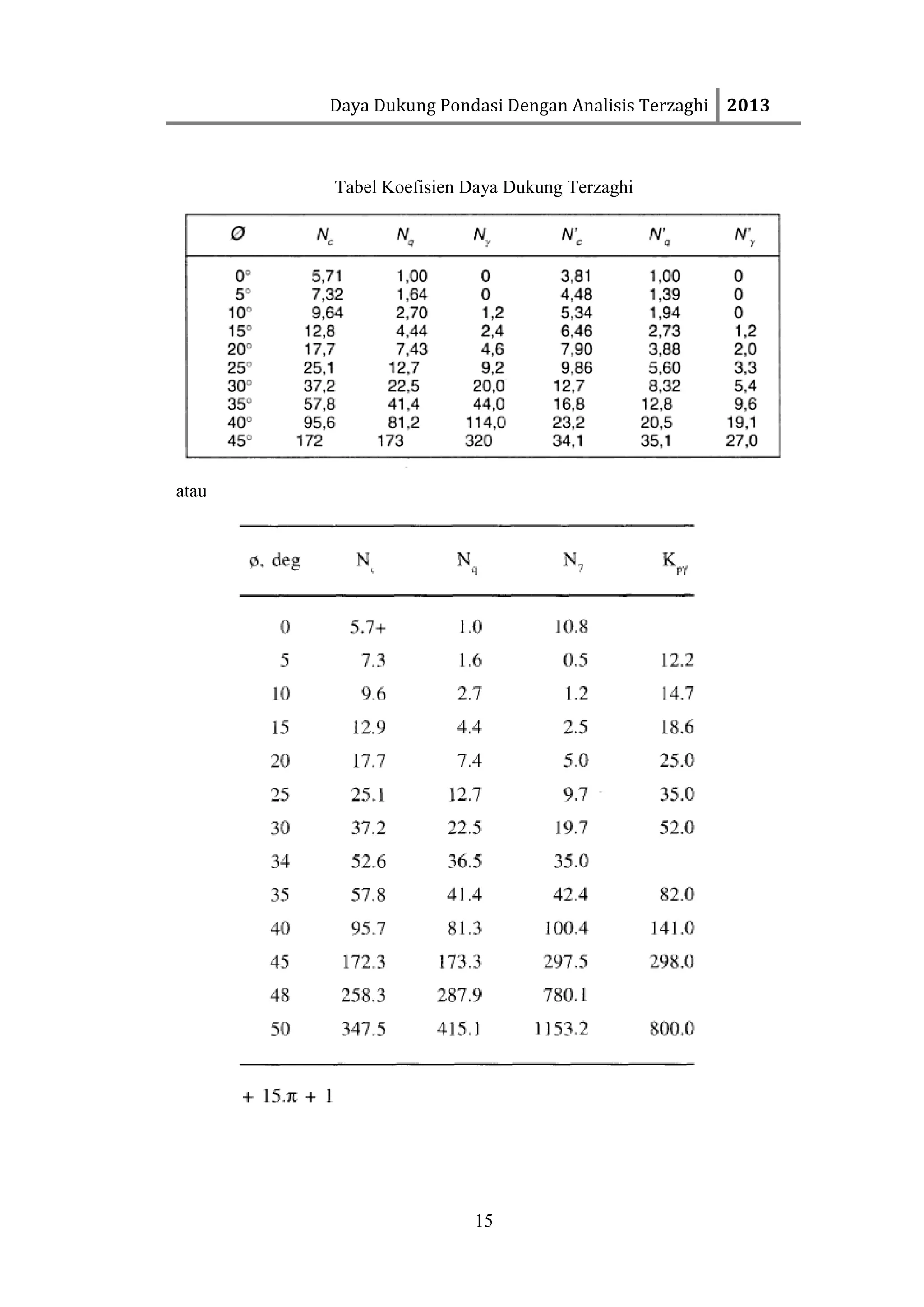 Daya dukung pondasi dengan analisis terzaghi | DOCX