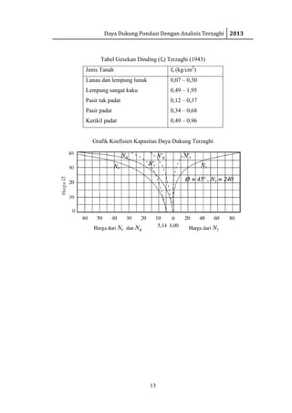 Daya dukung pondasi dengan analisis terzaghi | DOCX