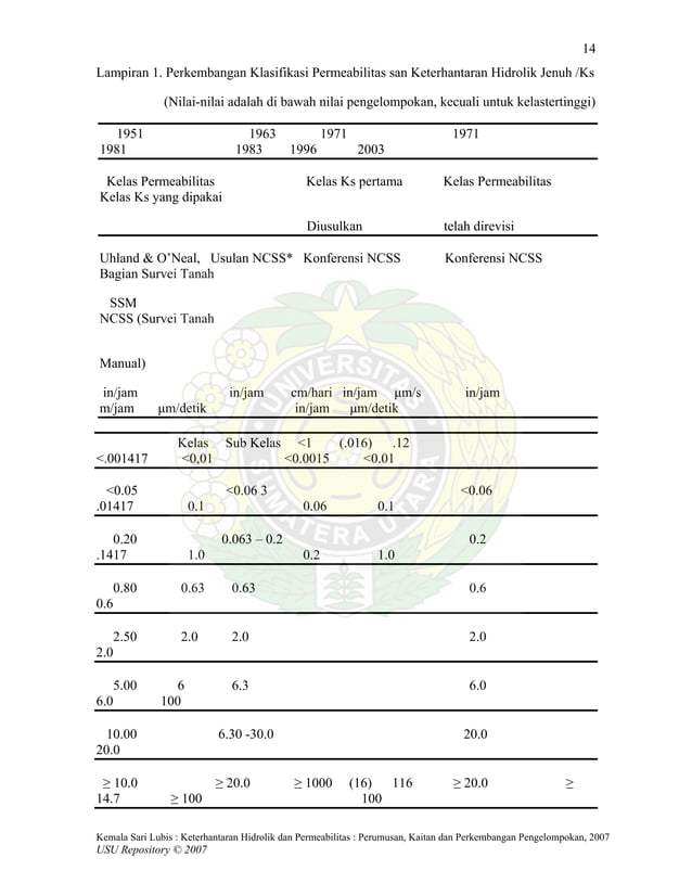 Daya hantar hidrolik dan permeabilitas | PDF