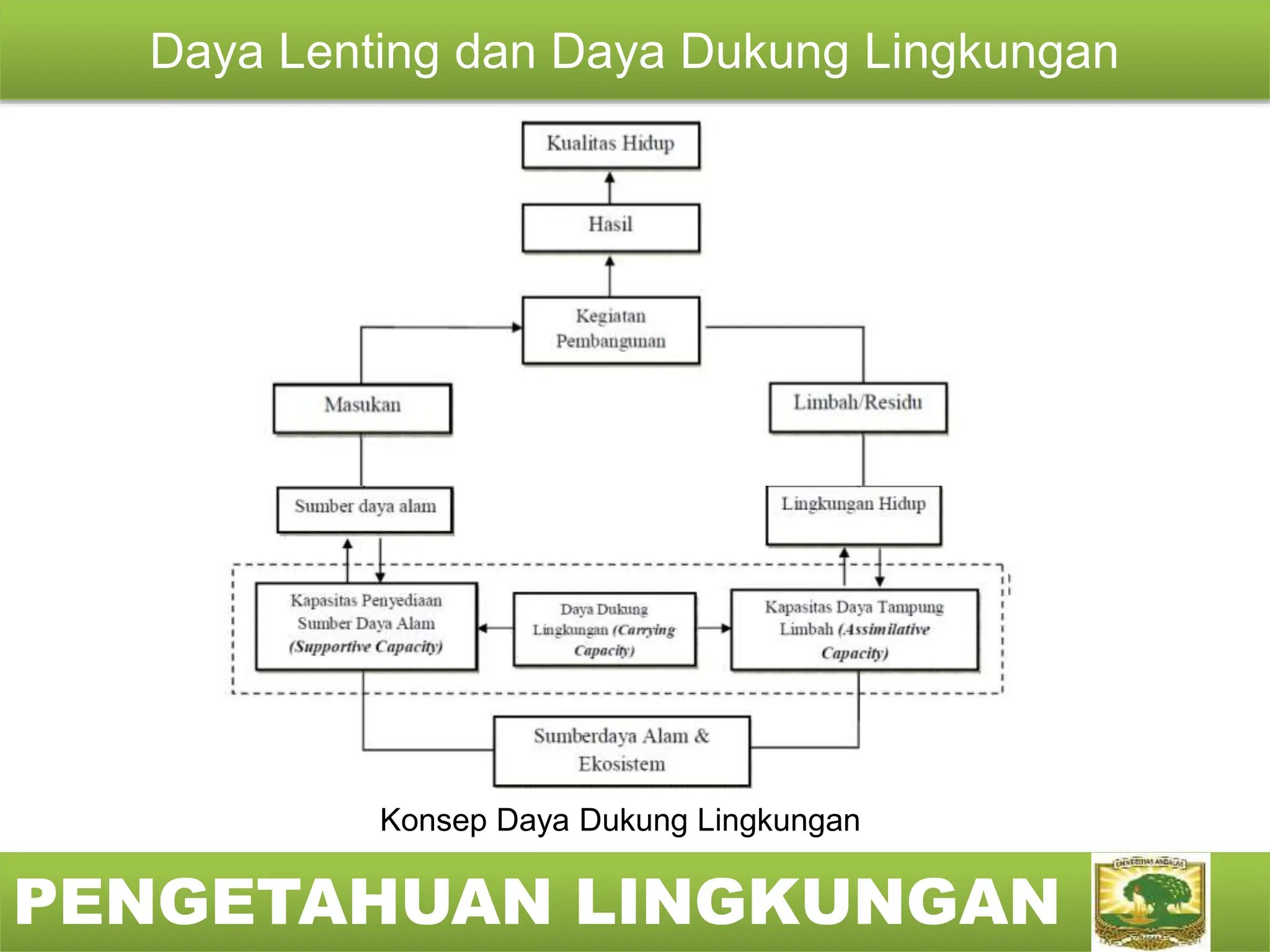 DAYA LENTING DAN DAYA DUKUNG LINGKUNGAN.pptx
