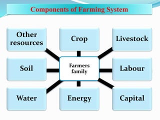 “Doubling of Farmer’s Income by Farming System Approach for Food ...