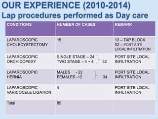 Day care laparoscopic surgery in pediatrics | PPT