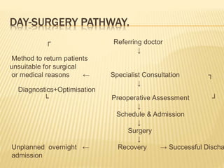 Day care surgery | PPTX
