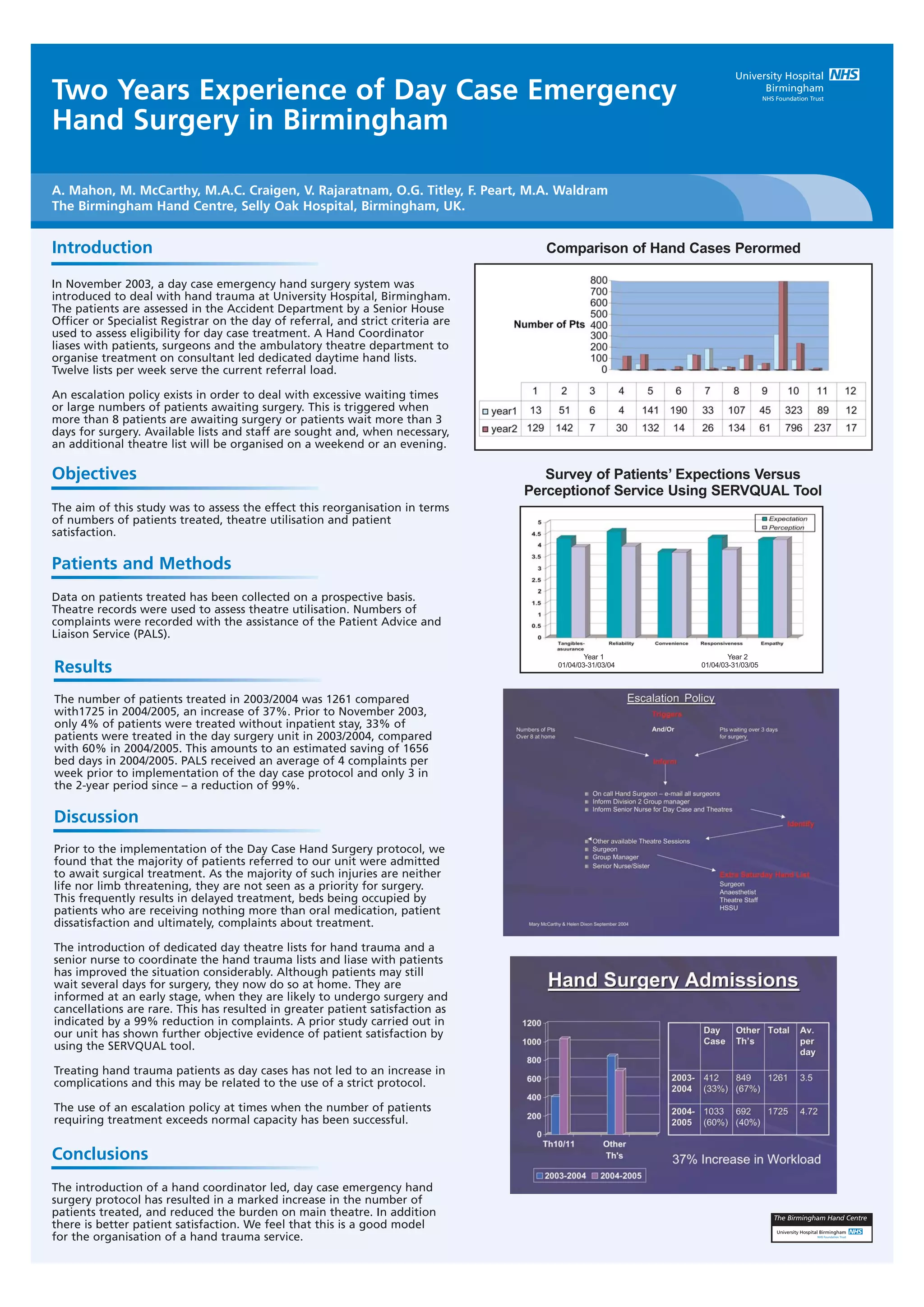 Day Case Hand Surgery Poster | PDF