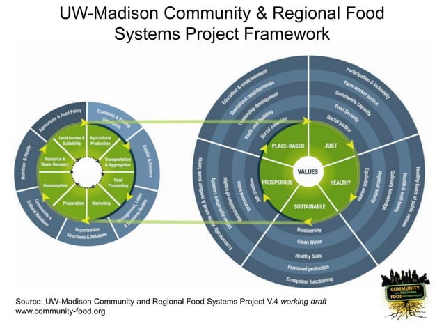Food Policy Councils 101 | PPTX | Agriculture | Industries