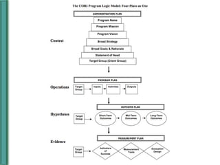 Outcomes-based Program Planning | PPT