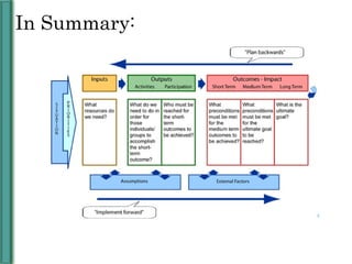 Outcomes-based Program Planning | PPT