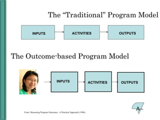 Outcomes-based Program Planning | PPT