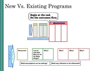Outcomes-based Program Planning | PPT