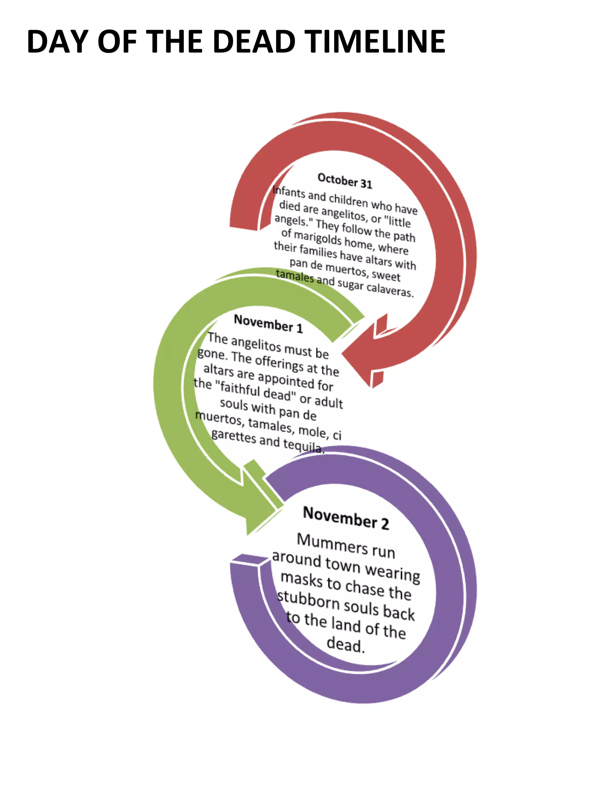 Day of the dead timeline | DOCX