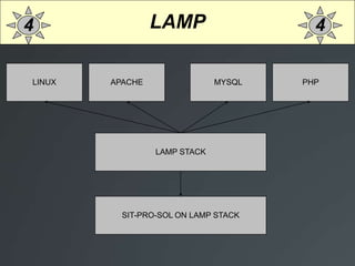 work Chart | PPT | Web Development | Internet