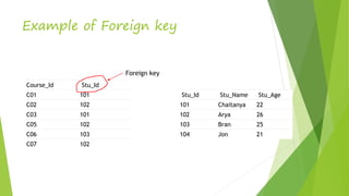 DATABASE CONCEPTS AND PRACTICAL EXAMPLES | PPTX
