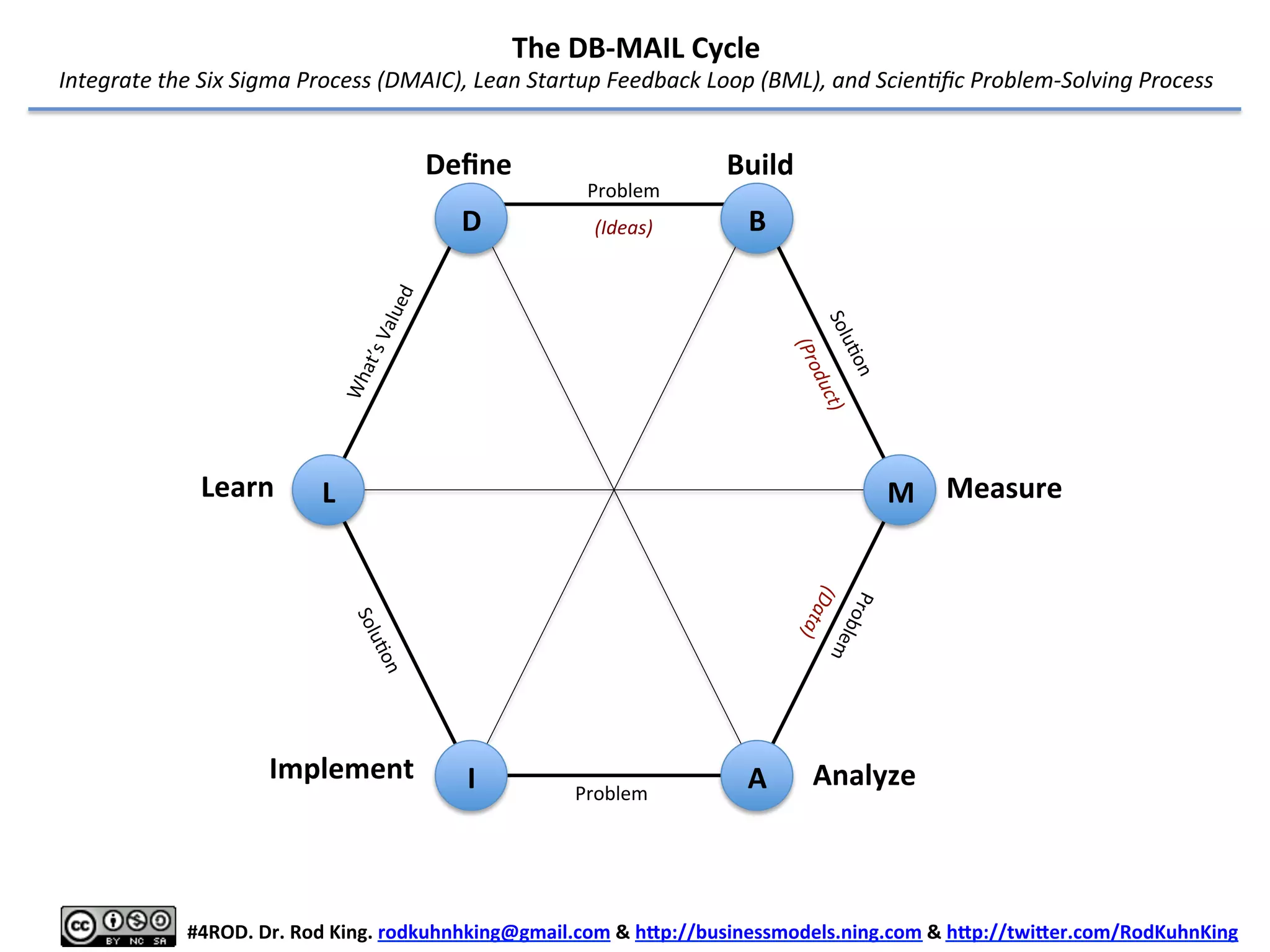 The DB-MAIL Cycle: One-Page Integration of the Six Sigma Process, Lean ...