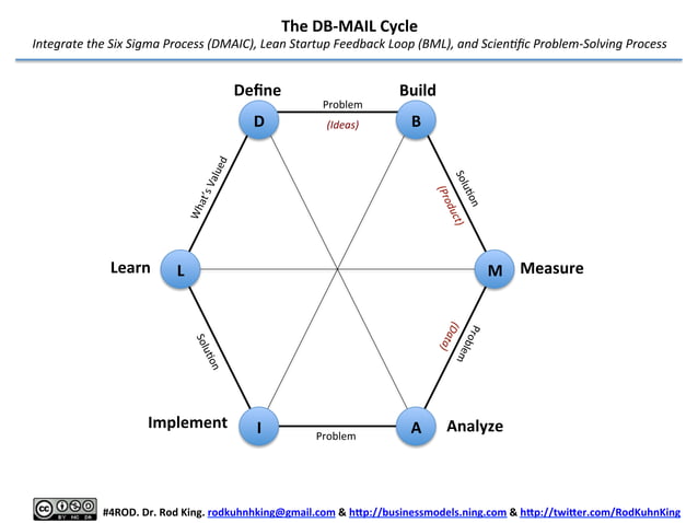 The DB-MAIL Cycle: One-Page Integration of the Six Sigma Process, Lean Startup Feedback Loop ...