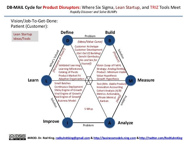 The DB-MAIL Cycle: One-Page Integration of the Six Sigma Process, Lean Startup Feedback Loop ...