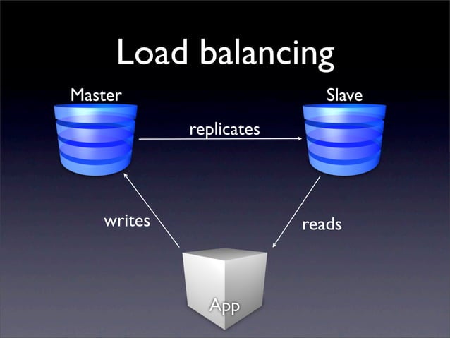 DB Replication With Rails | PDF