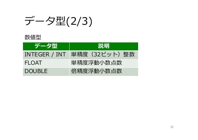 データベース03 - SQL（CREATE, INSERT, DELETE, UPDATEなど）