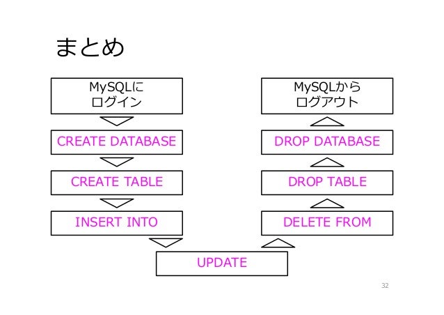 データベース03 - SQL（CREATE, INSERT, DELETE, UPDATEなど）