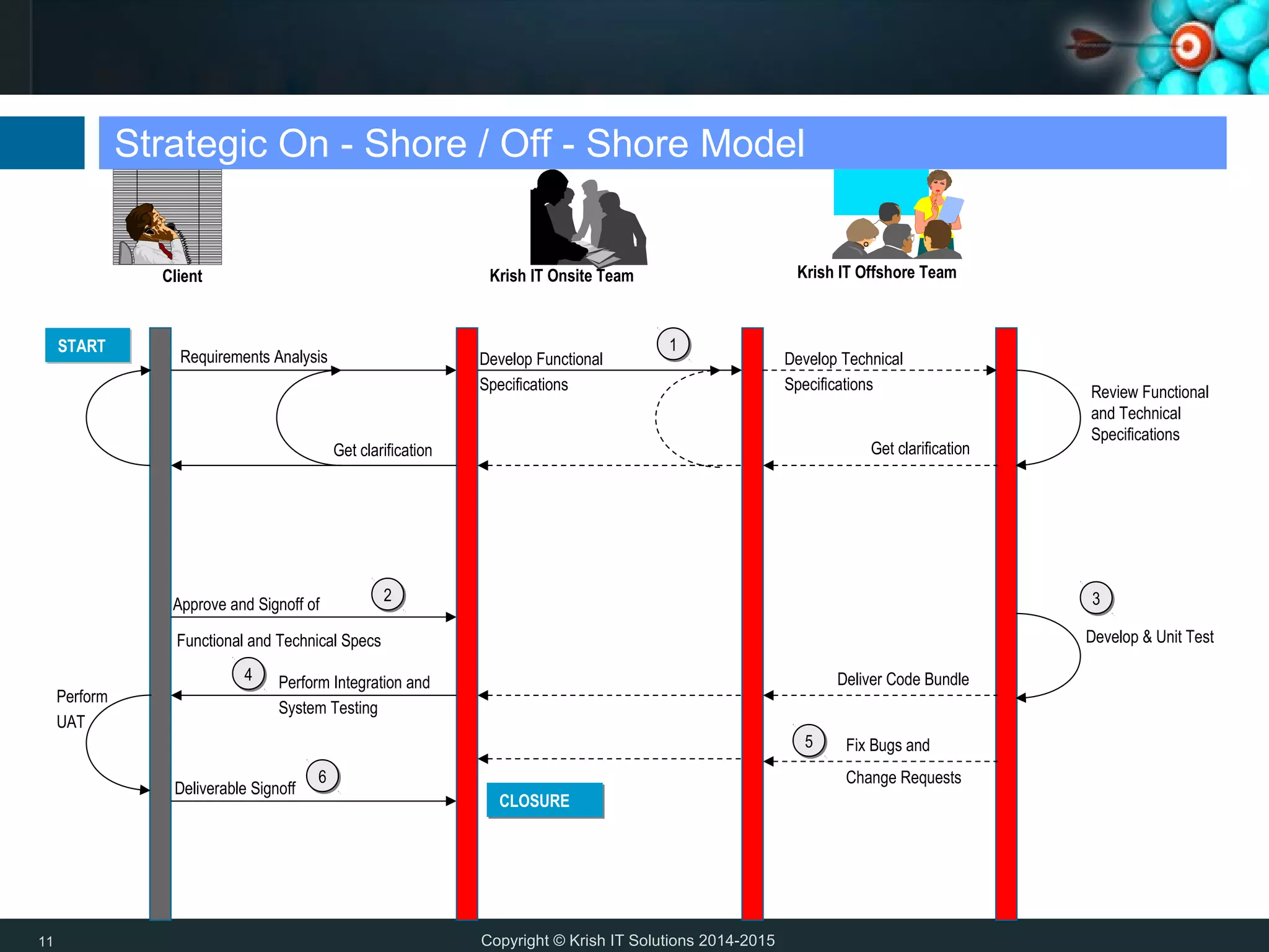Krish IT Profile | PPT