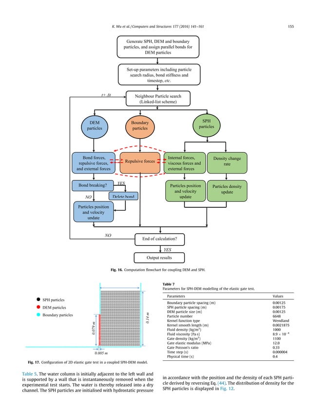 A coupled SPH-DEM model for fluid-structure interaction problems with free-surface flow and ...