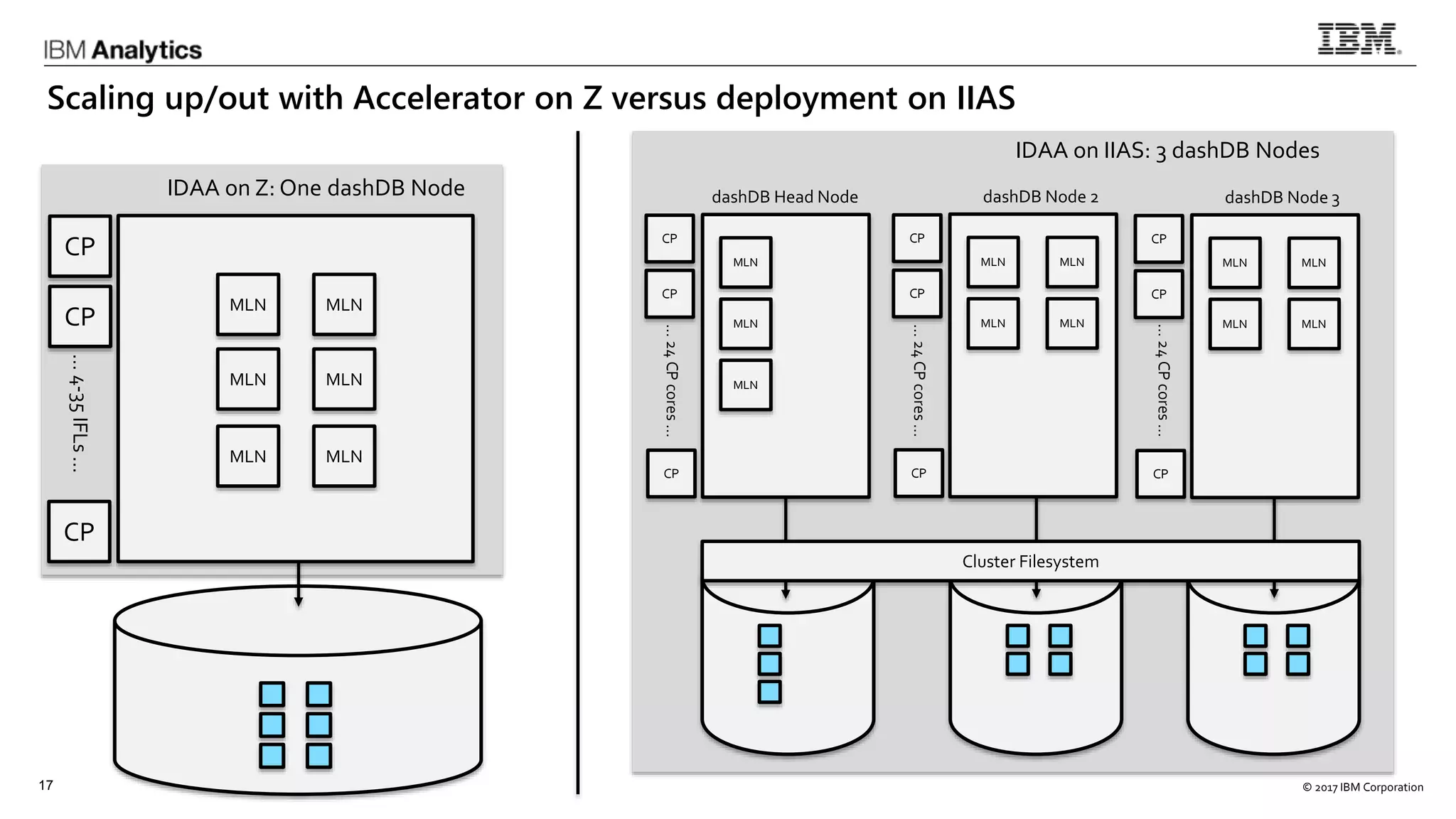 Db2 analytics accelerator on ibm integrated analytics system technical overview | PPT
