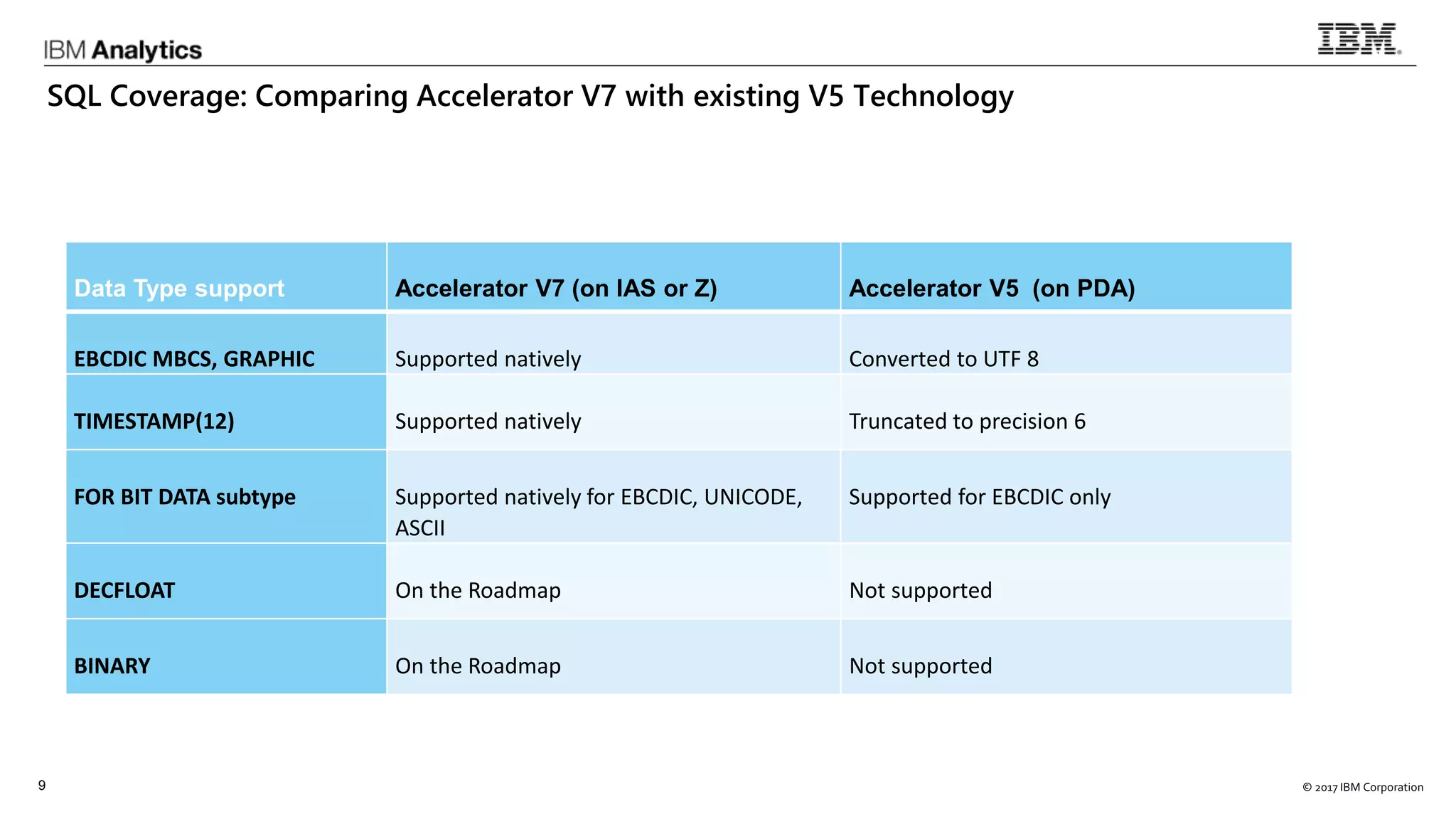 Db2 Analytics Accelerator On Ibm Integrated Analytics System Technical Overview Ppt 0703