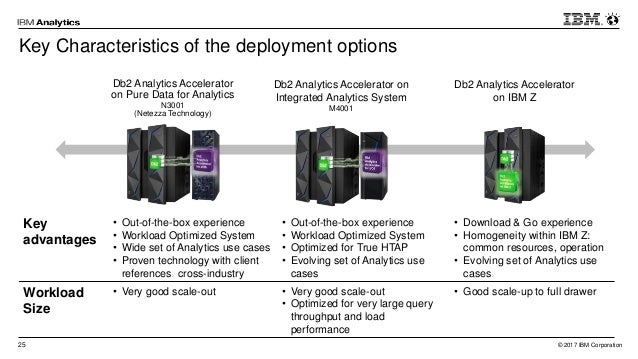 Db2 Analytics Accelerator On Ibm Integrated Analytics System Techni