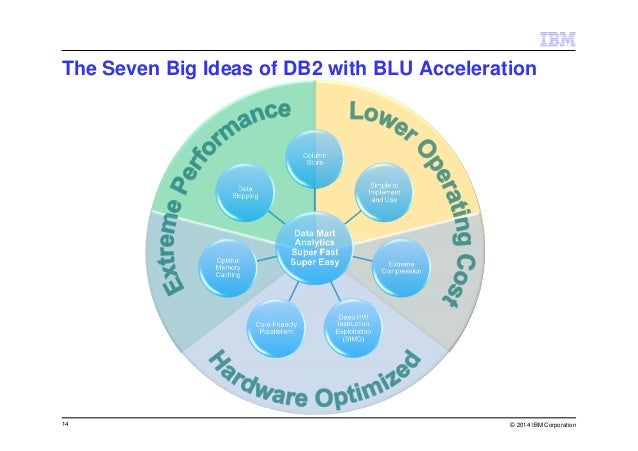 Db2 Blu Acceleration And More 