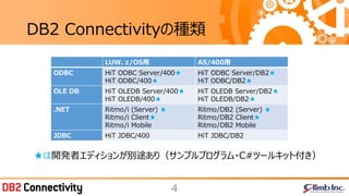 IBM Db2への接続/開発ツール: Db2 Connectivity | PPTX