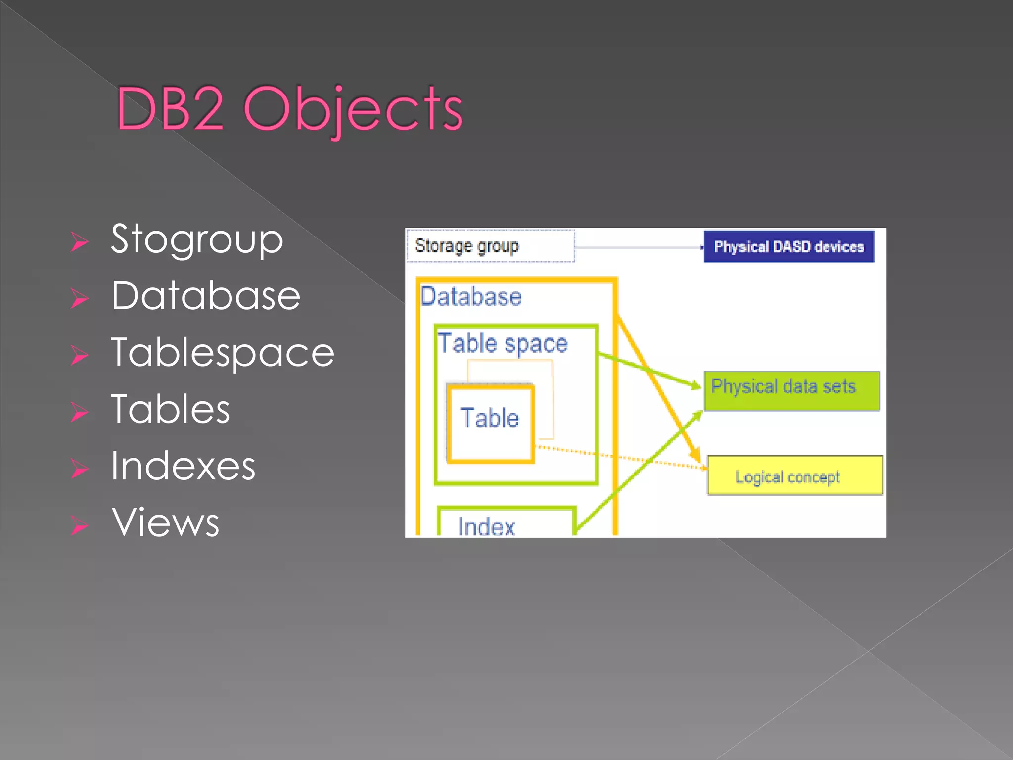 IBM DB2 for z/OS Administration Basics | PDF