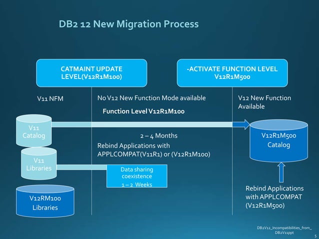 Db2 V12 incompatibilities_&_improvements_over_V11 | PPTX | Databases | Computer Software and ...