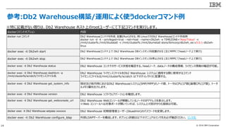 Db2 Warehouse v3.0 運用管理ガイド 基礎編 20190104 Db2 Warehouse v3.0 Basic ...